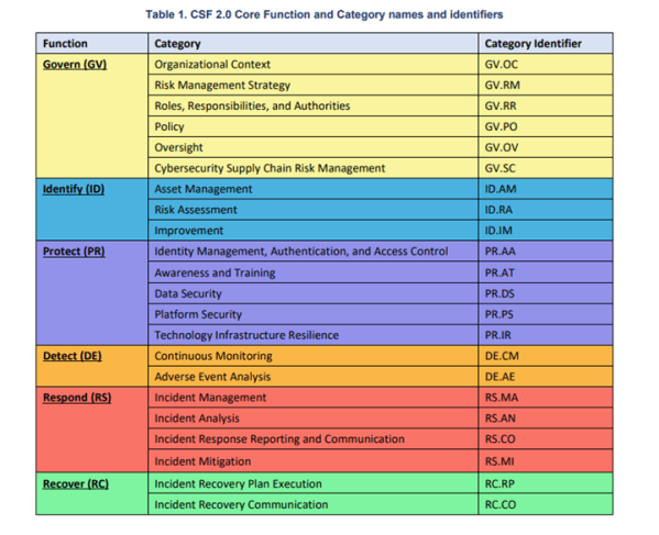 NIST Cybersecurity Framework (CSF) New Version 2.0 Summary | Abstract ...